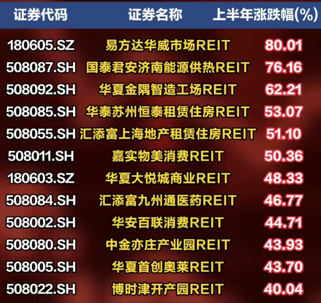 2025上半年REITs涨疯了！68单最高涨幅超80%，仅1只收绿|REITs_新浪财经_新浪网