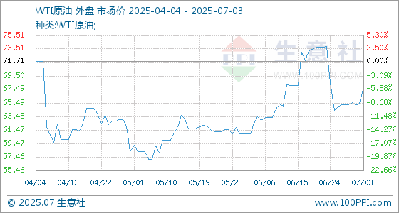 7月3日生意社WTI原油基准价为65.45美元/桶|生意社_新浪财经_新浪网