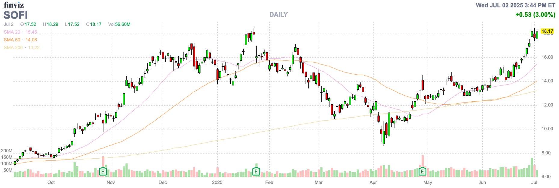 重启加密业务点燃SoFi科技(SOFI.US)增长新引擎，黄金机遇或引爆估值上行潜力|美元_新浪财经_新浪网