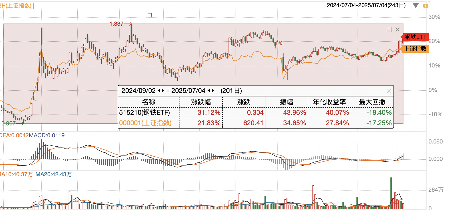 供给趋紧+政策红利，钢铁ETF（515210）领涨两市，持仓龙头股狂掀涨停潮|钢铁_新浪财经_新浪网
