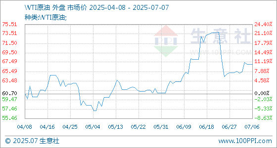 7月7日生意社WTI原油基准价为67.00美元/桶_新浪财经_新浪网