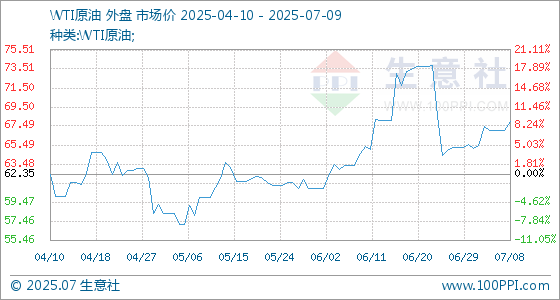 7月9日生意社WTI原油基准价为67.93美元/桶|生意社_新浪财经_新浪网