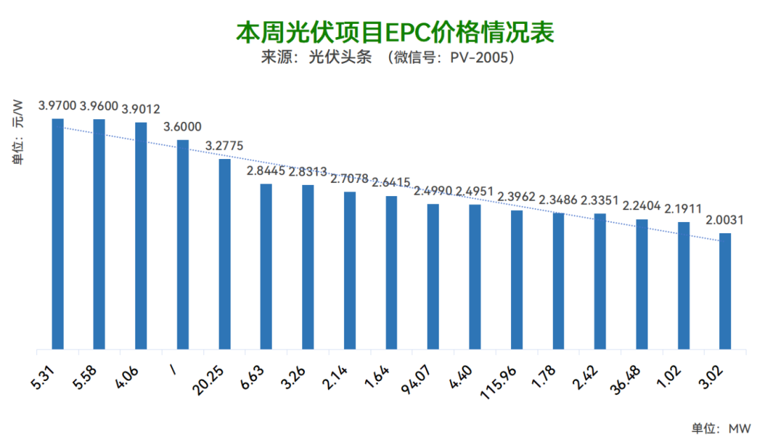 组件最低0.709元/W！42个EPC项目！本周1.5GW光伏招中标项目【光伏·周分析】|光伏组件_新浪财经_新浪网