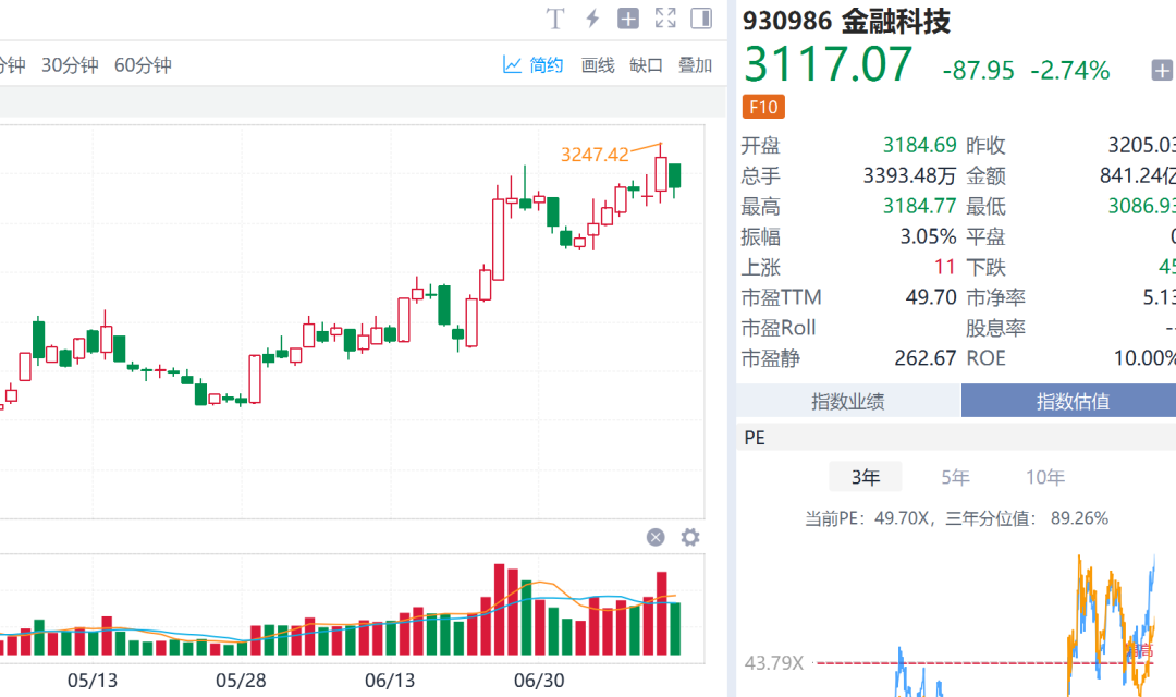 金融科技ETF（159851）：回调现良机，三重逻辑夯实投资价值丨每日E图|ETF_新浪财经_新浪网