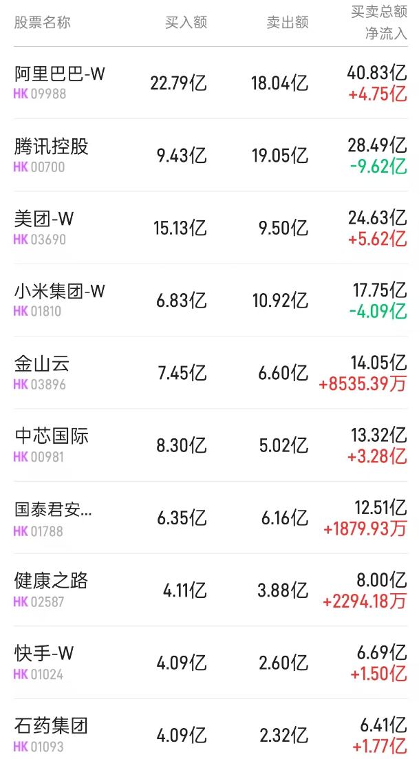 北水动向|北水成交净买入38.24亿 AI概念股明显分化 美团(03690)再获北水资金加仓|美团_新浪财经_新浪网