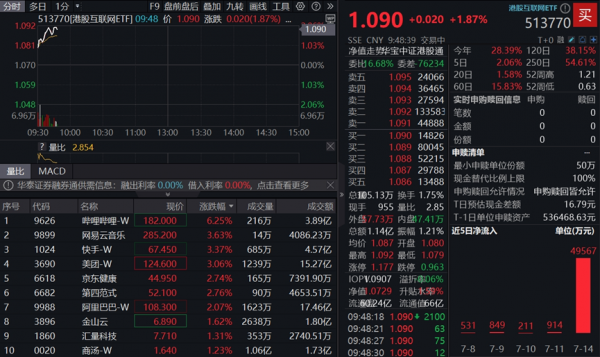 多家机构看好，哔哩哔哩领涨6%！港股互联网ETF（513770）涨近2%|港股_新浪财经_新浪网