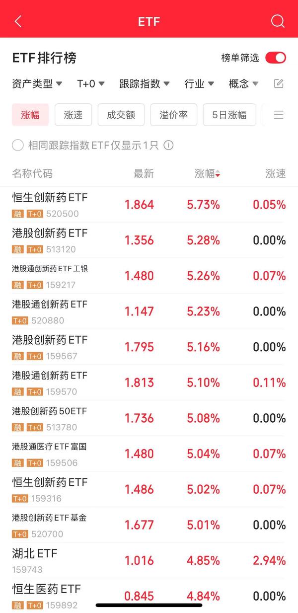 ETF收评：恒生创新药ETF领涨5.73%，黄金股ETF领跌1.56%|ETF_新浪财经_新浪网