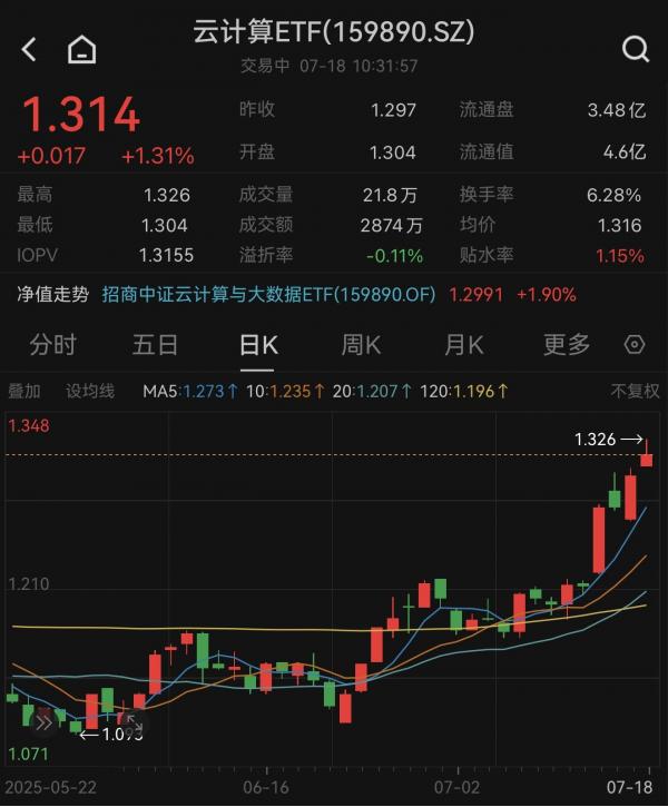 云计算ETF早盘大涨1.31%！新易盛、中际旭创盘中再刷上市股价新高！|中际旭创_新浪财经_新浪网
