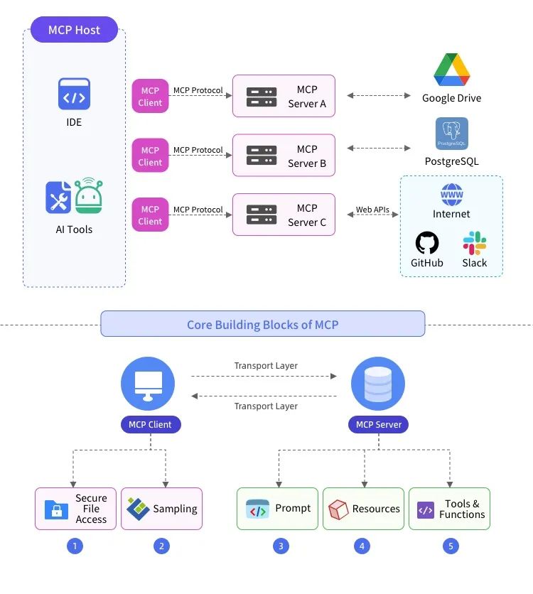 一文读懂MCP：技术解析与应用|主机_新浪财经_新浪网