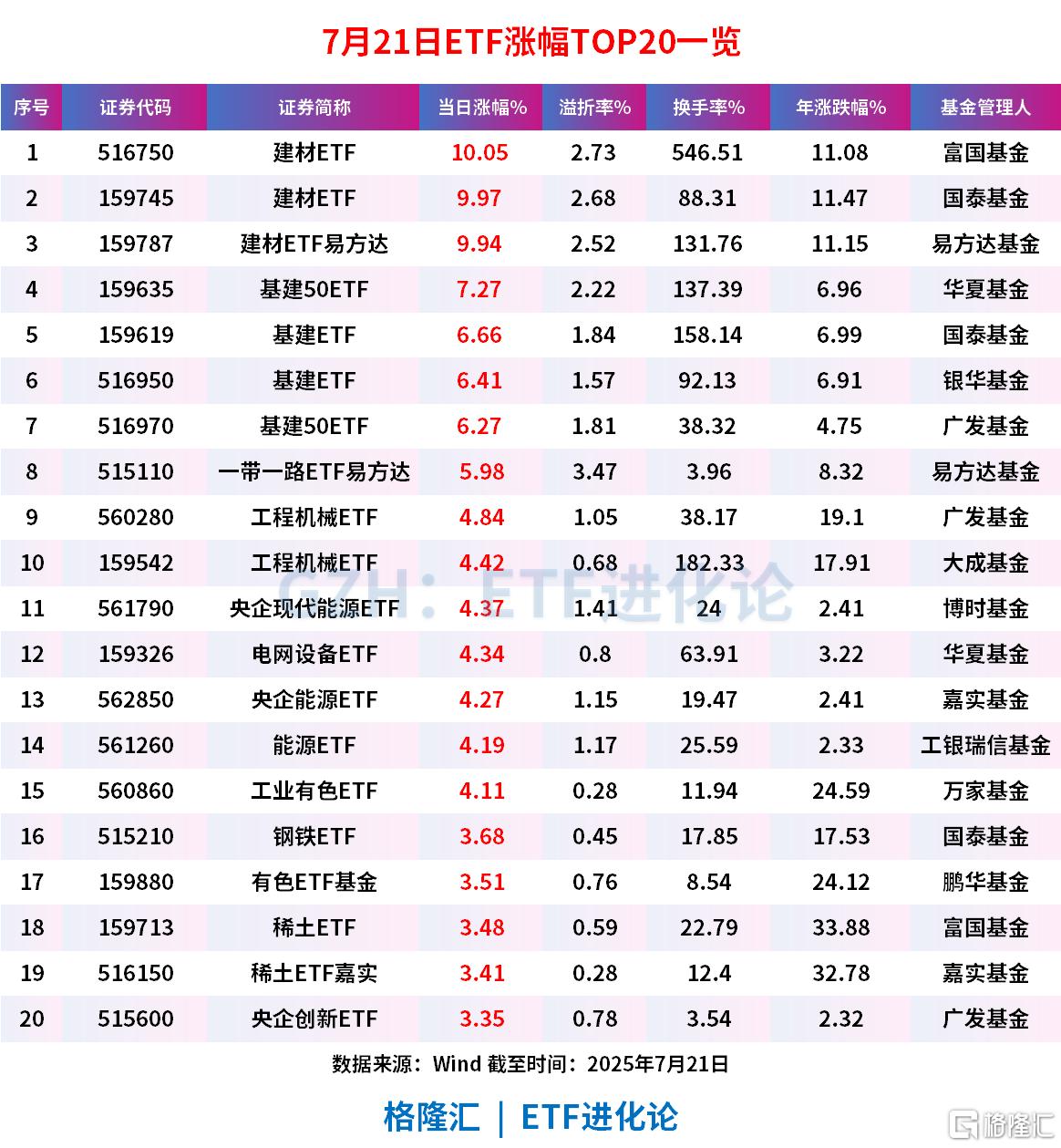 1.2万亿超级工程引爆上下游！建材ETF易方达、建材ETF涨停，换手率最高飙到500%！|ETF_新浪财经_新浪网
