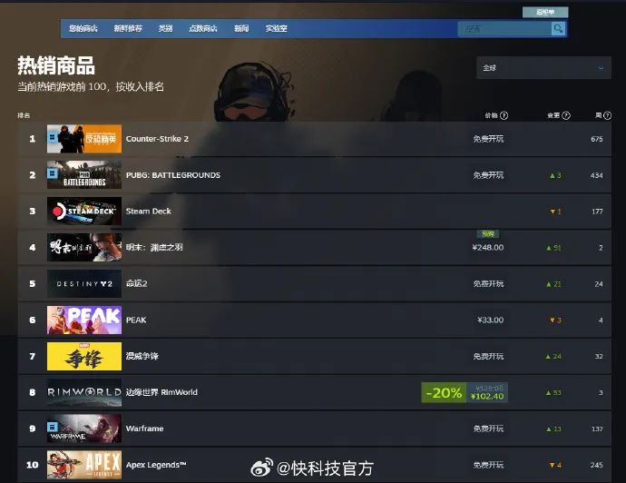 《黑神话》后国产3A力作《明末：渊虚之羽》卖爆，登顶Steam全球热销榜|STEAM_新浪财经_新浪网