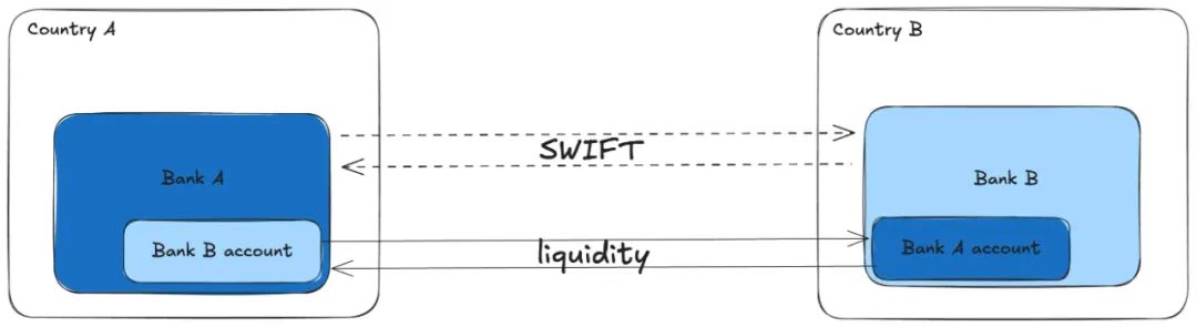 稳定币支付与全球资金流转模式__财经头条