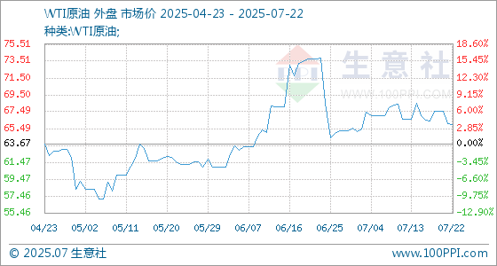 7月22日生意社WTI原油基准价为66.05美元/桶|生意社_新浪财经_新浪网