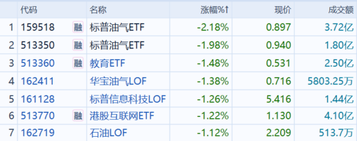 ETF收评：煤炭ETF领涨8.25%，标普油气ETF领跌2.18%|ETF_新浪财经_新浪网