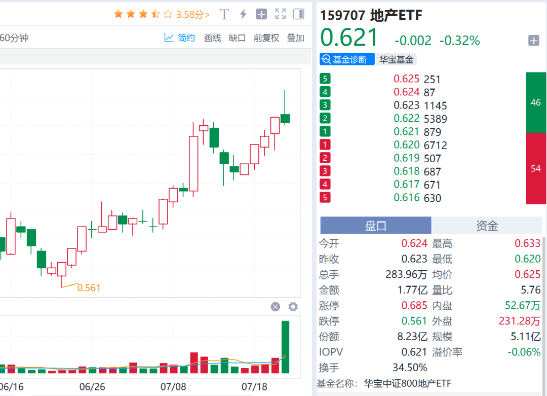 地产ETF（159707），突然被资金买爆了！原因有哪些？|地产_新浪财经_新浪网