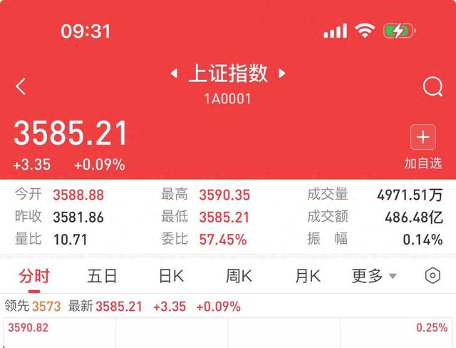 沪指高开直逼3600点，“煤飞色舞”行情再现|沪指_新浪财经_新浪网