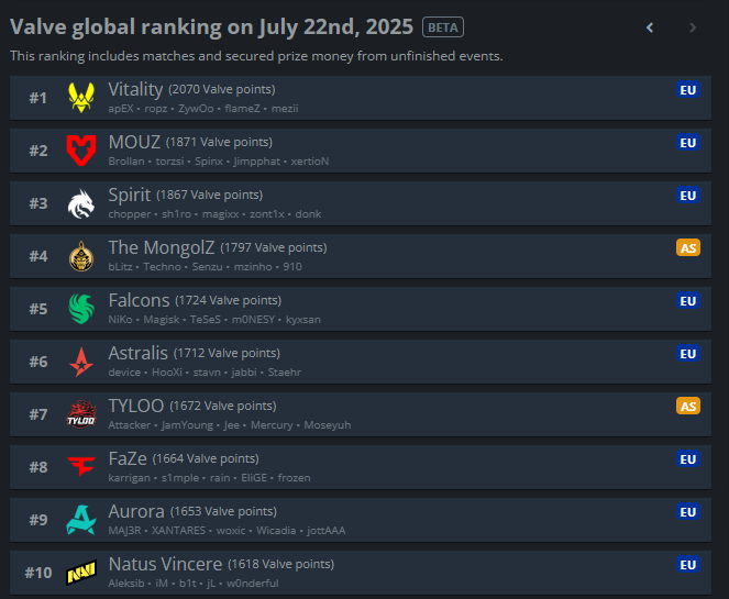 历史性突破！TYLOO战队勇夺CS2裂变天地比赛冠军！|MVP_新浪科技_新浪网