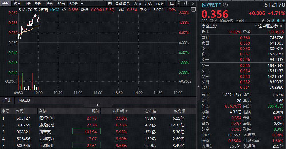 盈利翻倍！CXO强劲反弹，昭衍新药飙升8%！医疗ETF冲高2%刷阶段新高|ETF_新浪财经_新浪网