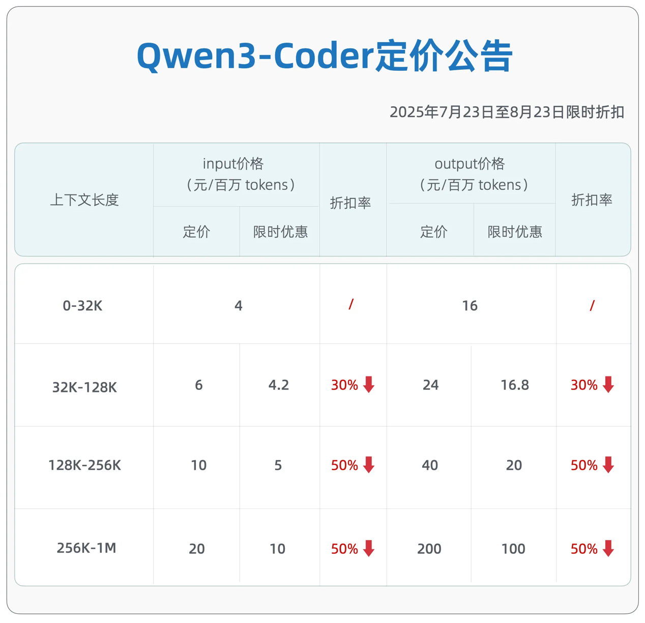 阿里云百炼已上线Qwen3-Coder，价格仅为Claude 4的1/3|阿里云_新浪财经_新浪网
