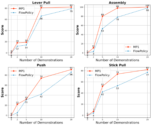 MeanFlow再下一城，北大提出机器人学习新范式MP1，实现速度与成功率双SOTA|机器人|推理|北大_新浪科技_新浪网