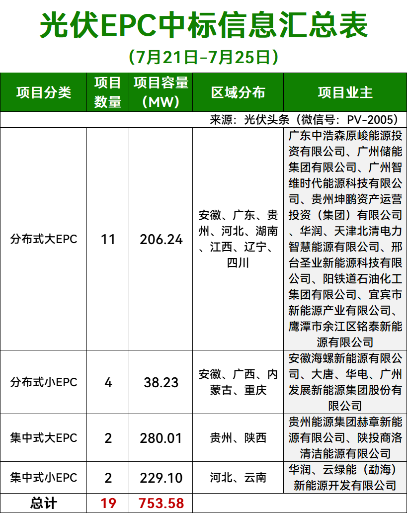 组件最低0.619元/W！34个EPC项目！本周1.74GW光伏招中标项目【光伏·周分析】|光伏组件_新浪财经_新浪网
