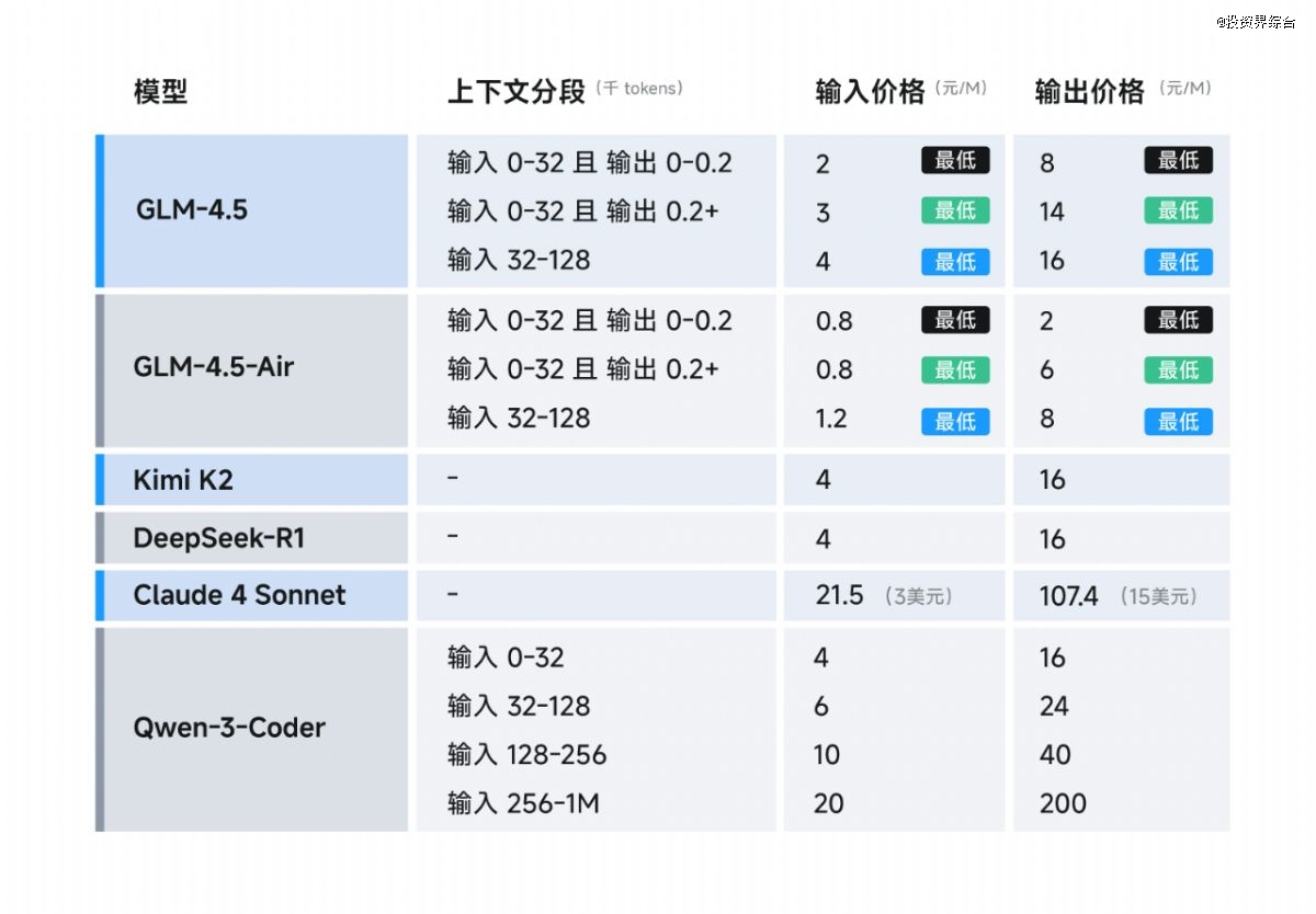 GLM-4.5发布：面向推理、代码与智能体的开源SOTA模型|智能体_新浪财经_新浪网