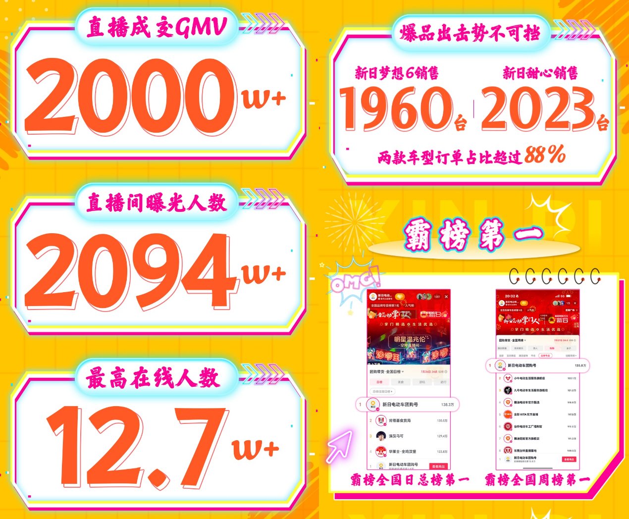 抖音本地生活新标杆：新日斩获增长先锋奖，直播间单场GMV超2000万|电动车_新浪财经_新浪网
