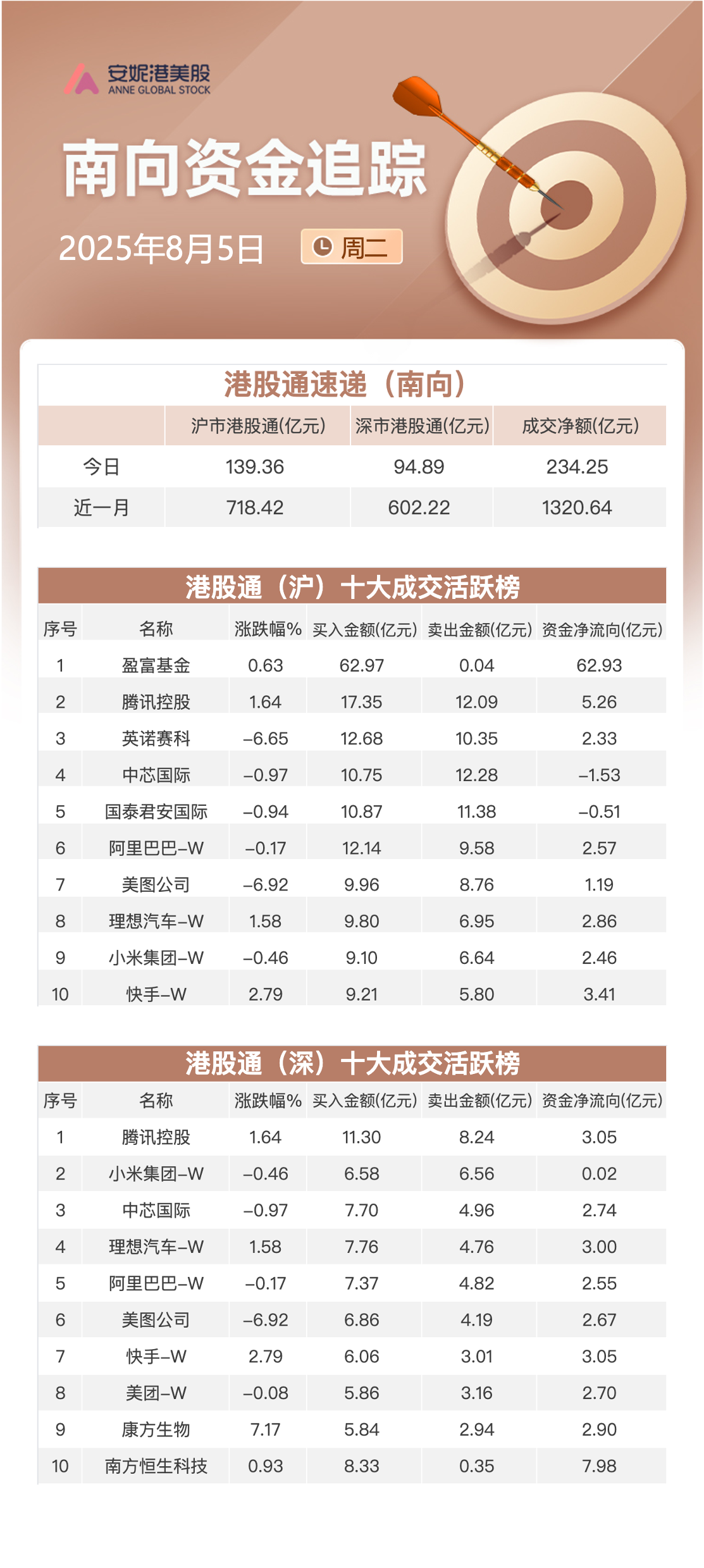 南向资金追踪｜单日净流入约234亿港元创约4个月新高 大举加仓腾讯快手|南向资金_新浪财经_新浪网