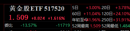黄金股ETF（517520）单日涨1.6%，美国就业数据崩盘引爆避险行情|美联储_新浪财经_新浪网