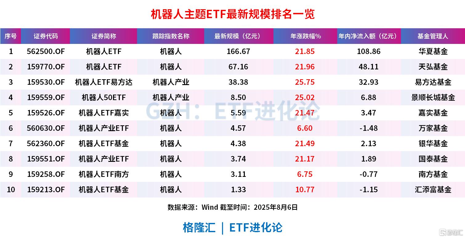2025世界机器人大会重磅来袭，机器人50ETF、机器人ETF易方达涨超4%，机器人ETF基金、机器人产业ETF涨超3%|机器人_新浪财经_新浪网