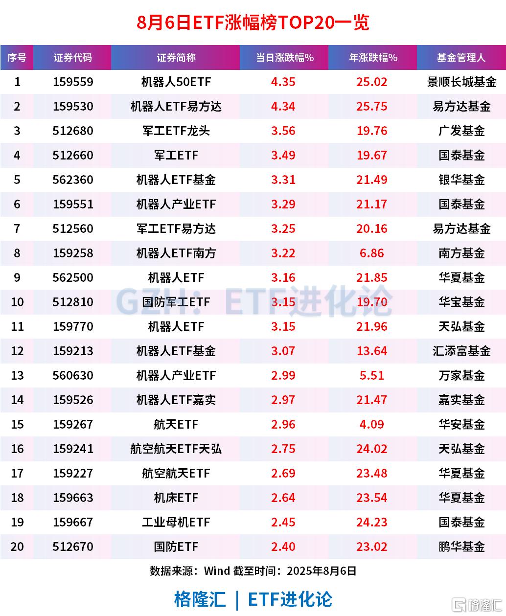 2025世界机器人大会重磅来袭，机器人50ETF、机器人ETF易方达涨超4%，机器人ETF基金、机器人产业ETF涨超3%|机器人_新浪财经_新浪网