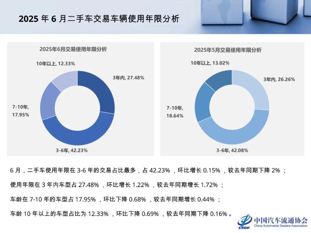 omicron:2025年6月全国二手车市场深度分析（附下载）