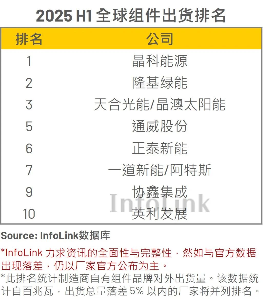 2025H1光伏组件出货前十企业排名|出货_新浪财经_新浪网