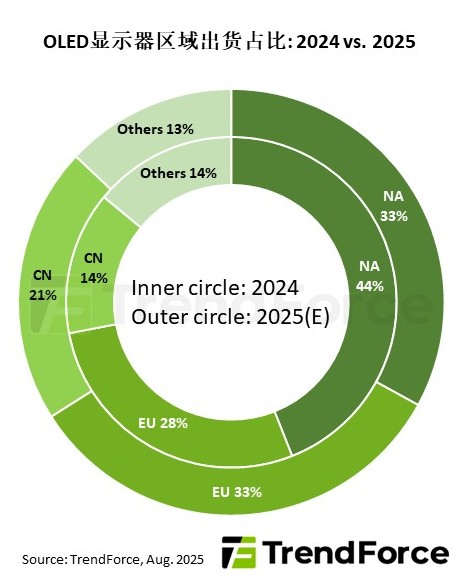 同比增幅高达 86%，TrendForce 预计 2025 年全球 OLED 显示器出货 266 万台|OLED|IT之家_新浪科技_新浪网