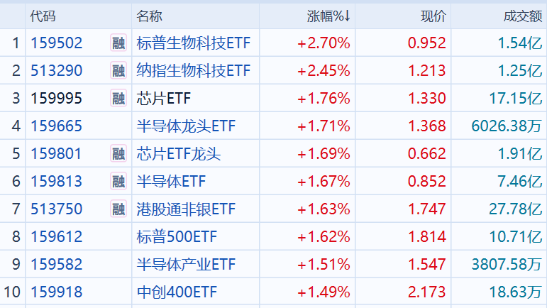 ETF收评：标普生物科技ETF领涨2.70%，湖北ETF领跌3.53%_新浪财经_新浪网