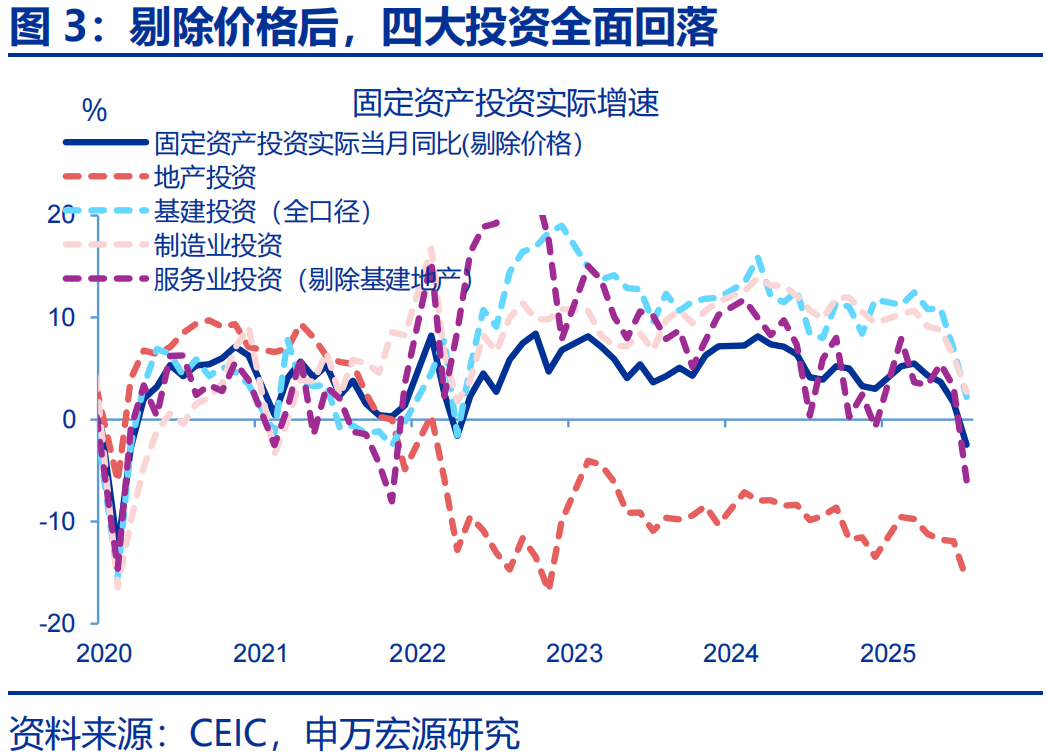 申万宏源7月经济数据点评 | “供强需弱”延续|回落_新浪财经_新浪网
