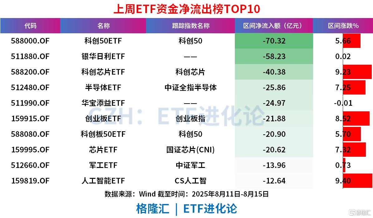 A股冲击3700点的上周，股票ETF净流出近100亿，科创50、科创芯片、创业板指遭资金获利了结|ETF_新浪财经_新浪网