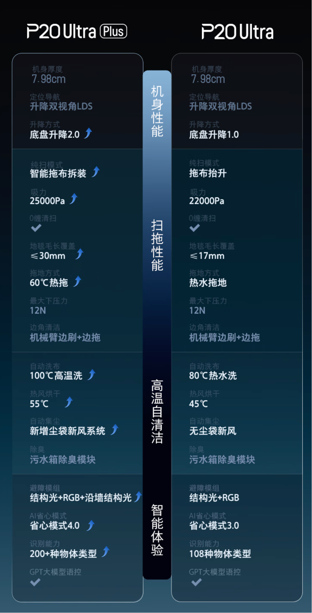 【IT之家评测室】⽯头 P20 Ultra Plus 体验：爆款扫地机器⼈的全面进化史|清洁|爆款|扫地机器人_新浪科技_新浪网