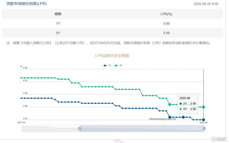 8月LPR公布！1年期、5年期均按兵不动，降息降准还有空间吗？|逆回购|央行|LPR|利率|货币政策_手机新浪网
