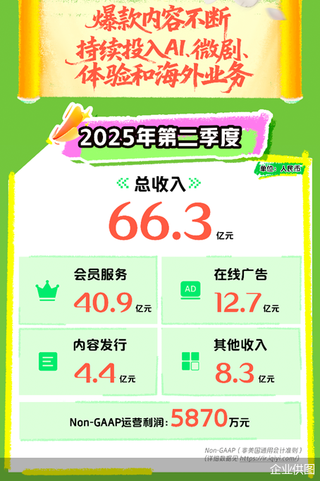 爱奇艺2025Q2总收入66.3亿元：爆款内容不断，持续投入AI、微剧、体验和海外业务|爱奇艺_新浪财经_新浪网