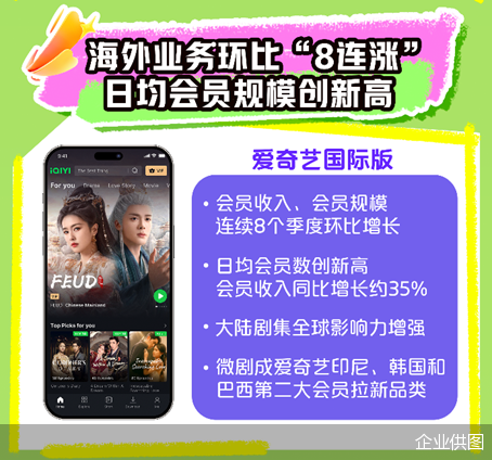 爱奇艺2025Q2总收入66.3亿元：爆款内容不断，持续投入AI、微剧、体验和海外业务|爱奇艺_新浪财经_新浪网