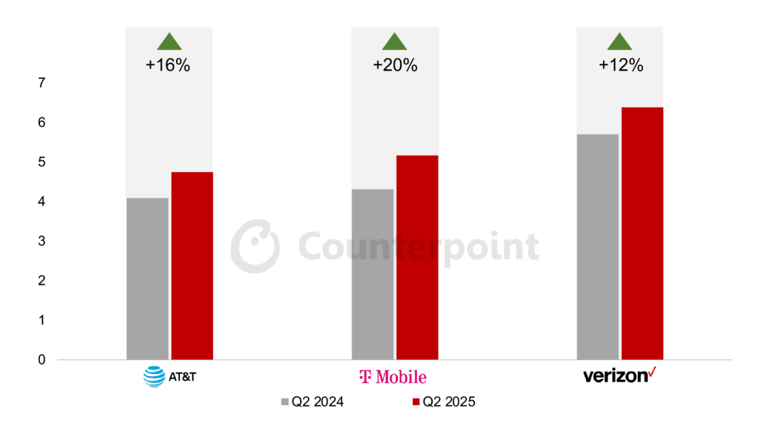 Counterpoint Research：2025年Q2美国智能手机销量同比增长9% 三大运营商表现强劲_新浪财经_新浪网