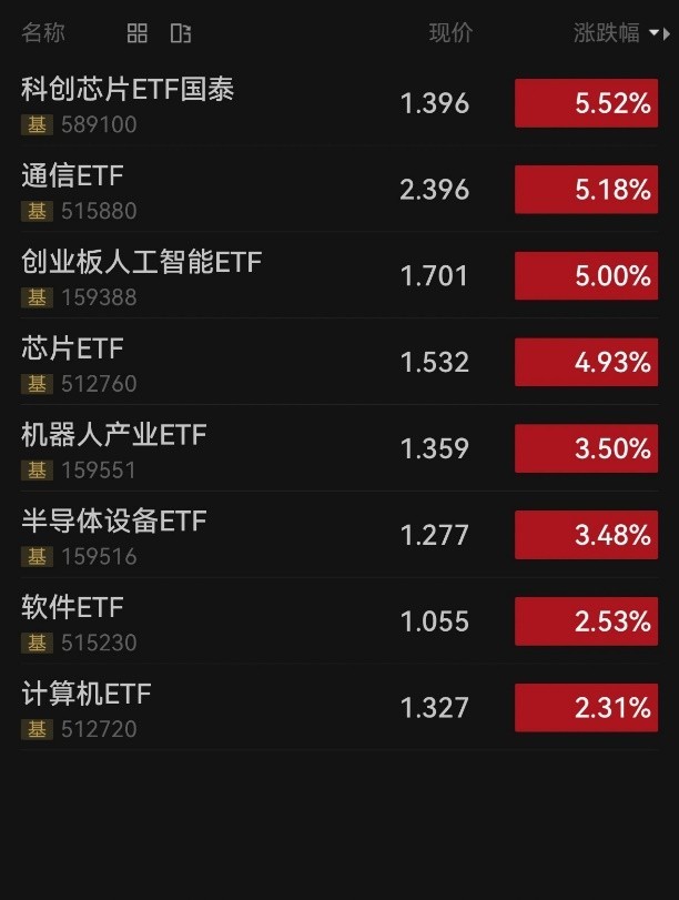 人工智能+引爆市场！产业链行情全面开花，通信ETF、芯片ETF、机器人产业ETF纷纷大涨！|ETF_新浪财经_新浪网