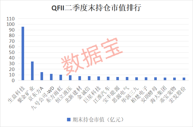 QFII最新持股出炉 新进重仓33股 社保基金与QFII共同重仓13股|市值_新浪财经_新浪网
