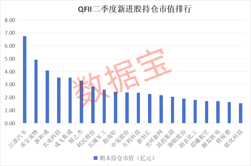 QFII最新持股出炉 新进重仓33股 社保基金与QFII共同重仓13股|市值_新浪财经_新浪网