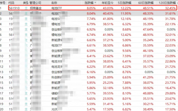 Slay全场！电池ETF(561910)涨超8%，先导智能等涨超10CM_新浪财经_新浪网