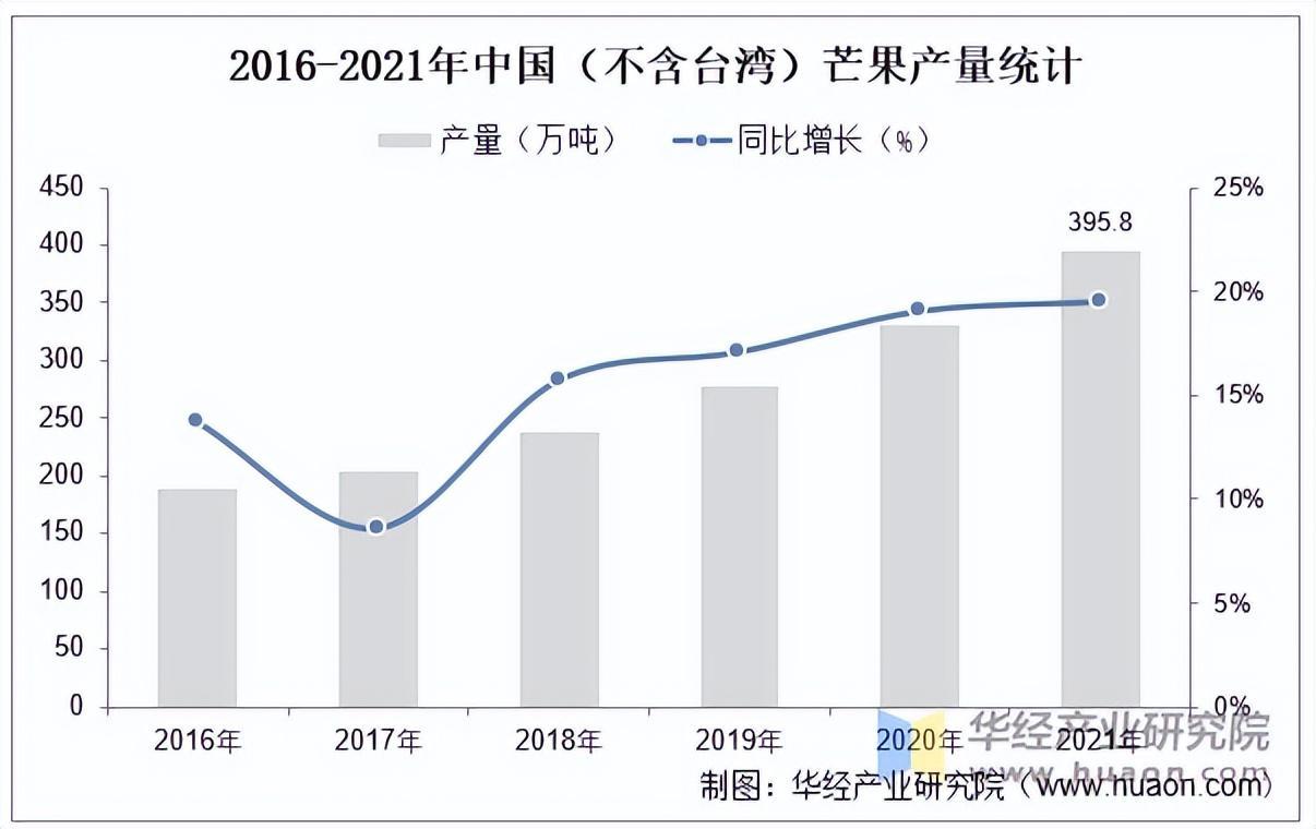 2025年中国芒果行业市场规模及进出口情况|芒果_新浪财经_新浪网