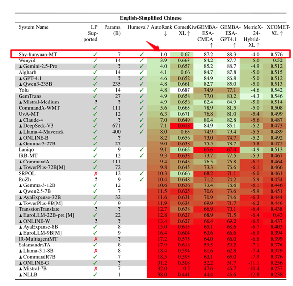 全球第一！腾讯混元翻译模型Hunyuan-MT-7B登顶开源热榜|腾讯_新浪科技_新浪网