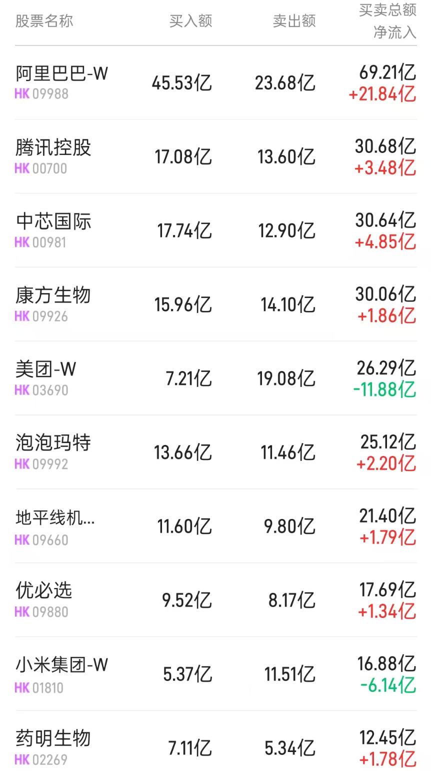 北水动向|北水成交净买入167.05亿 通义千问发布迄今最大模型 北水抢筹阿里(09988)超51亿港元|优必选_新浪财经_新浪网