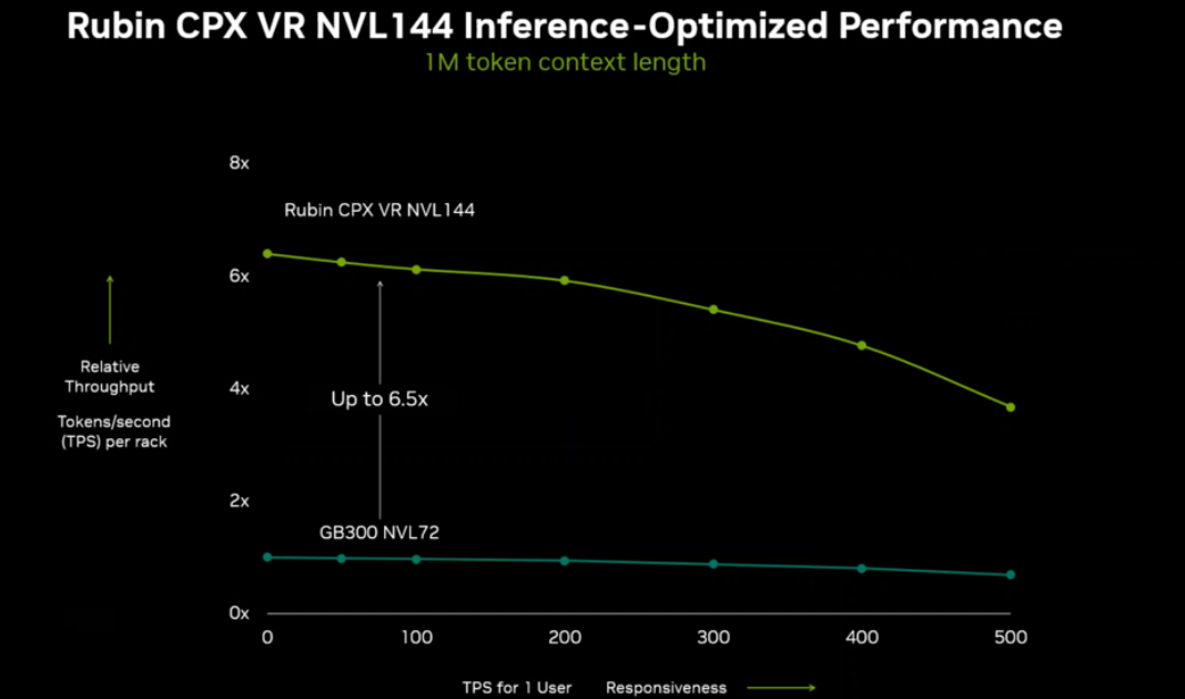 英伟达发布超长上下文推理芯片Rubin CPX 算力效率拉爆当前旗舰|英伟达_新浪财经_新浪网